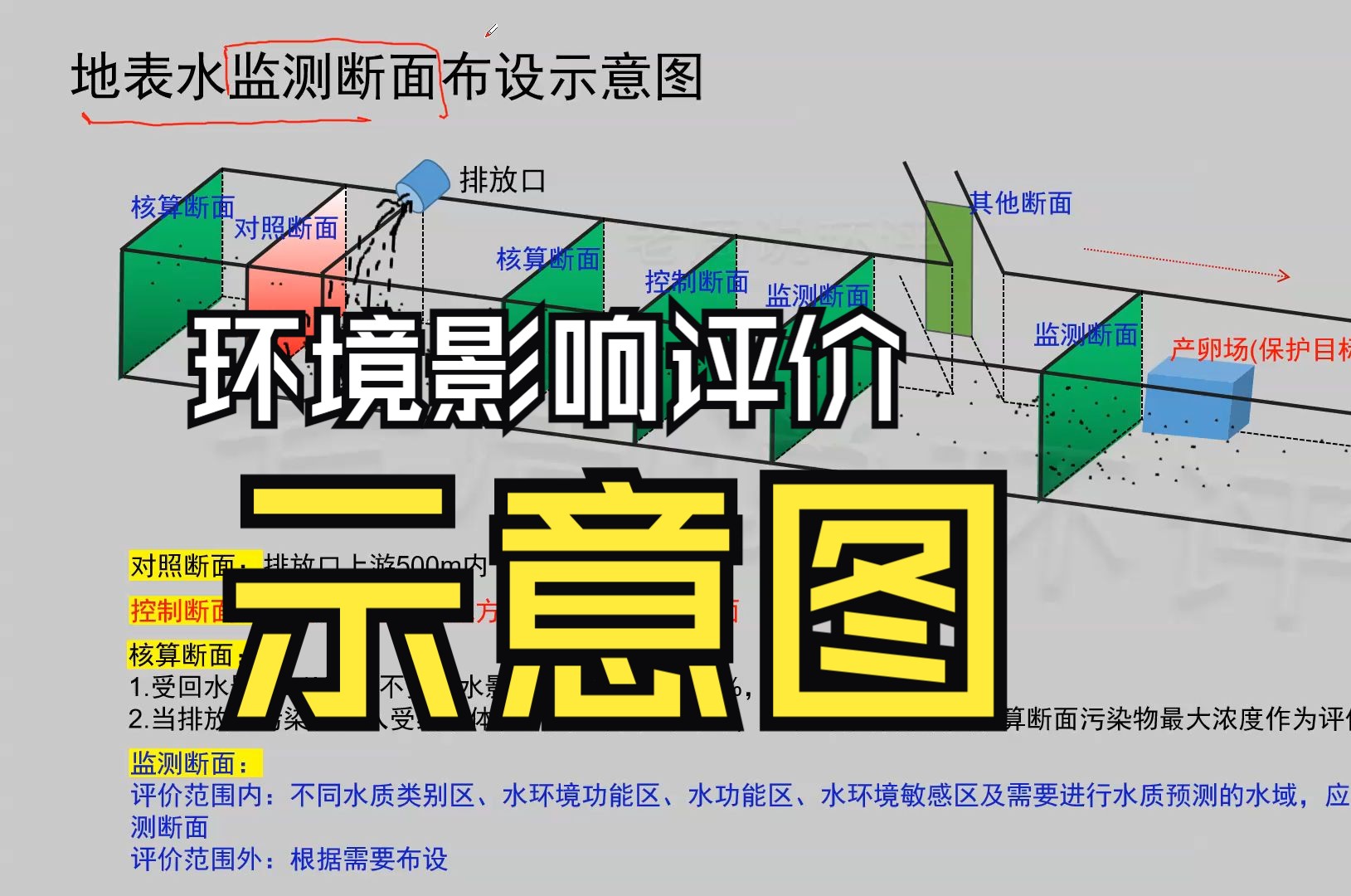 示意图 环境影响评价 大气、空气环境质量、地表水