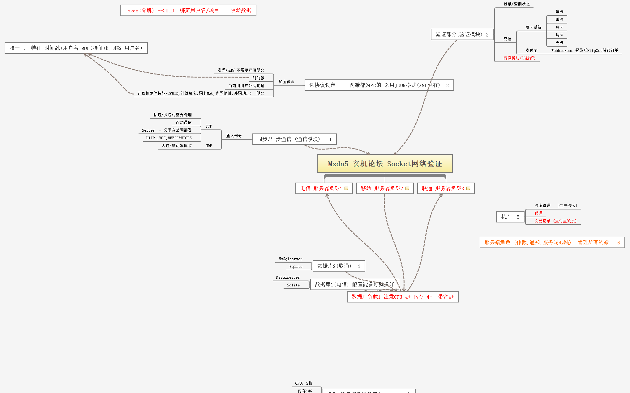 C# 网络验证程序设计与编写