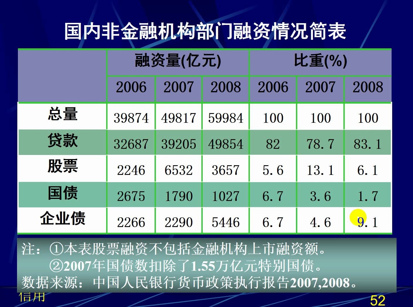 第2章信用5-融资方式(直接融资和间接融资)