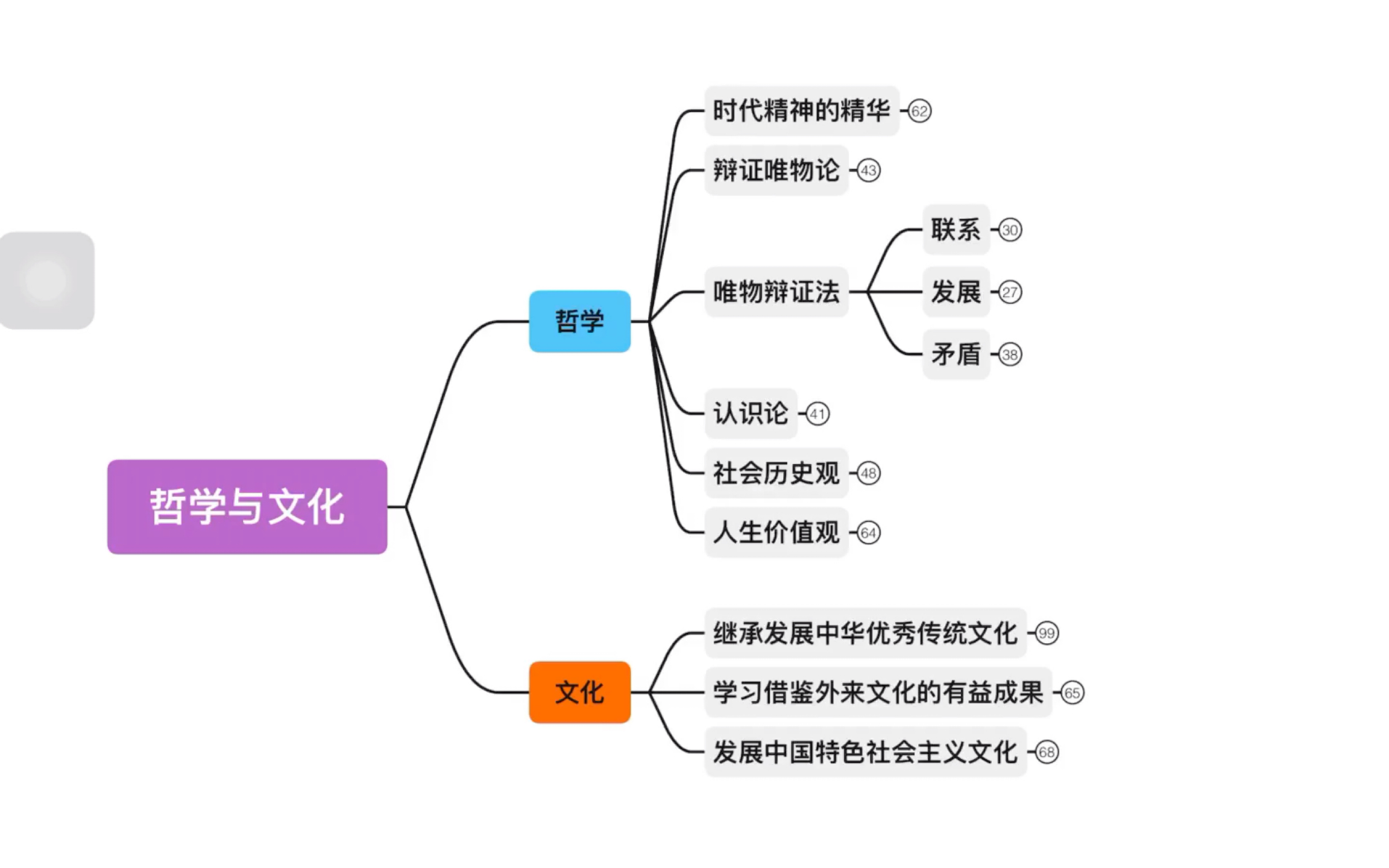 高中思想政治必修四框架整理-哲学与文化