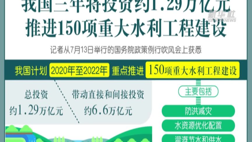 中国三年将投资约1.29万亿元推进150项重大水利工程建设