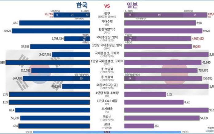 [Woraph]韩国VS日本人口,经济,军事全方位对比(1960~2021)
