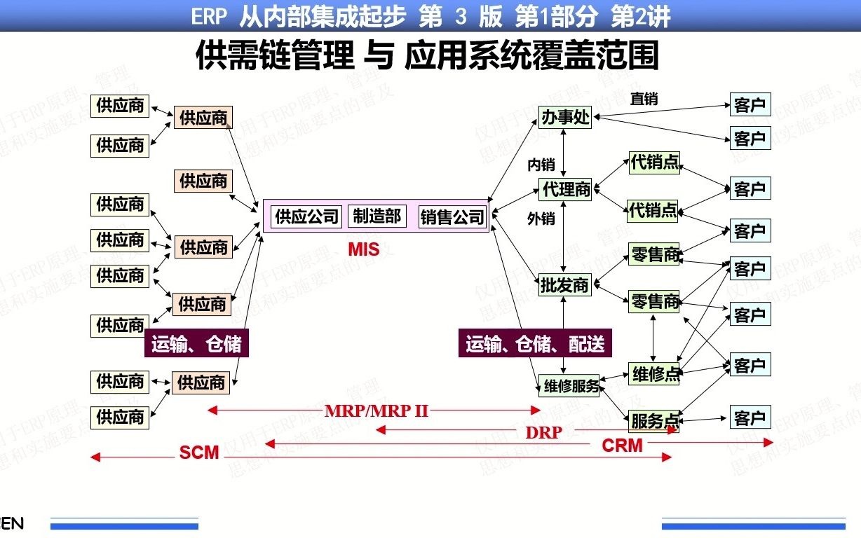 23、MRP物料需求计划/MRPII制造资源计划/ERP企业资源计划系列...