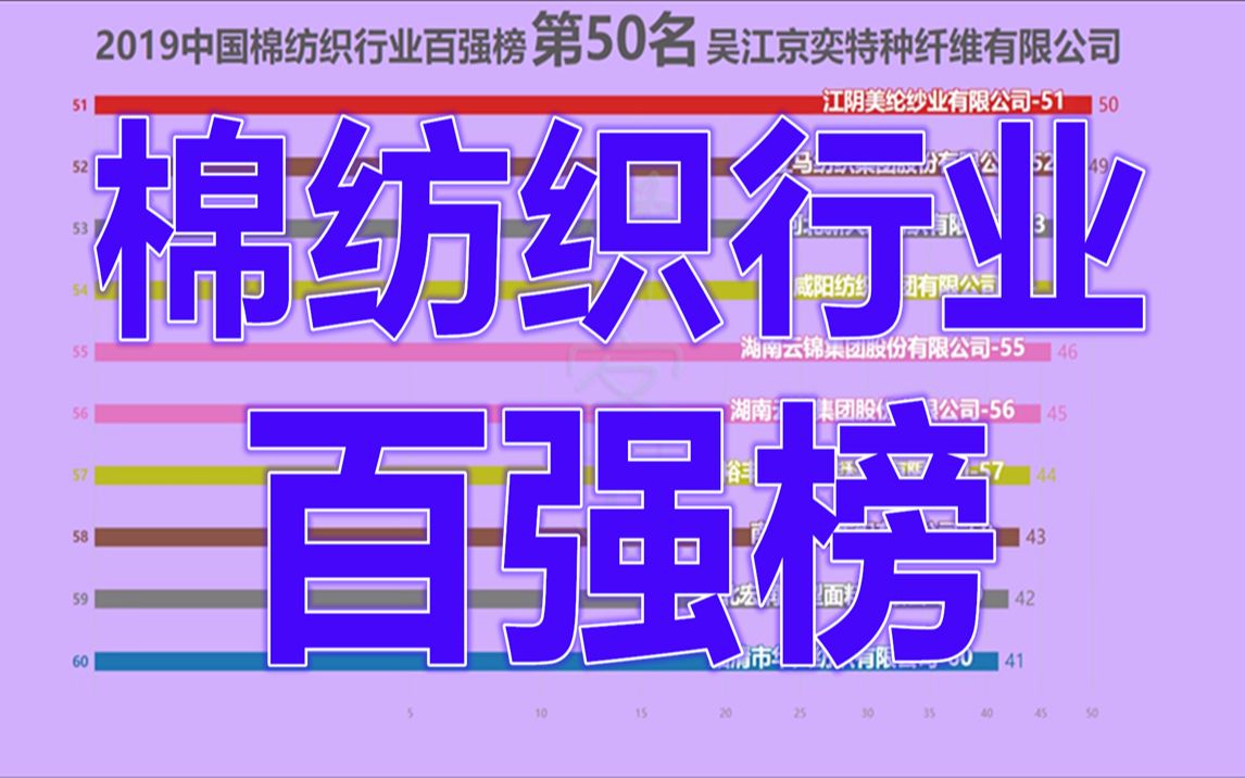 2019中国棉纺织行业百强榜!