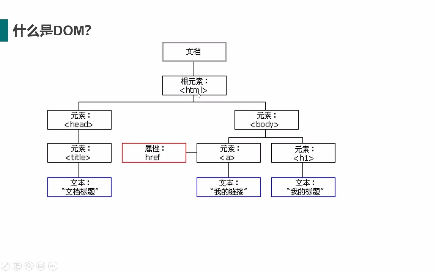 13.DOM型XSS漏洞原理和验证