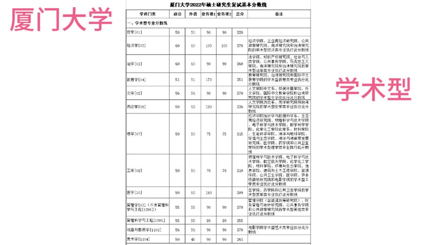 厦门大学2022年硕士研究生复试基本分数线公布!
