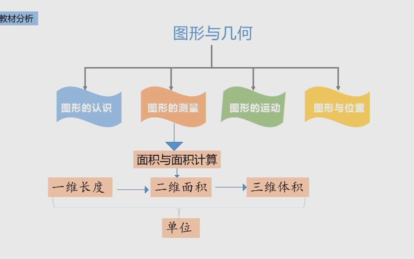 《长方形、正方形面积的测量 计算》单元 说课 人教版 三年级 示范 ...