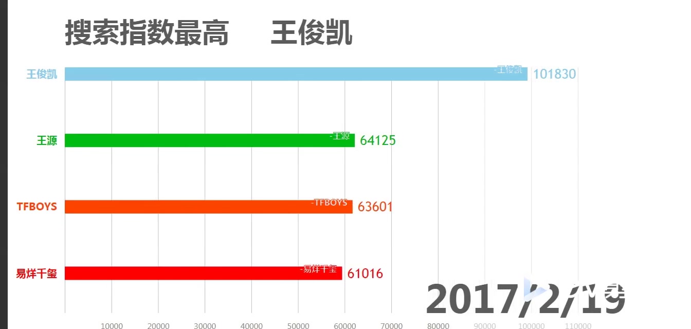 TFBOYS搜索指数数据可视化