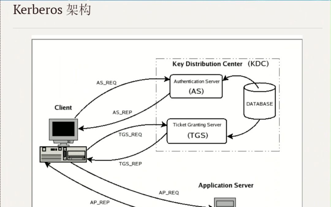 Kerberos 认证原理介绍
