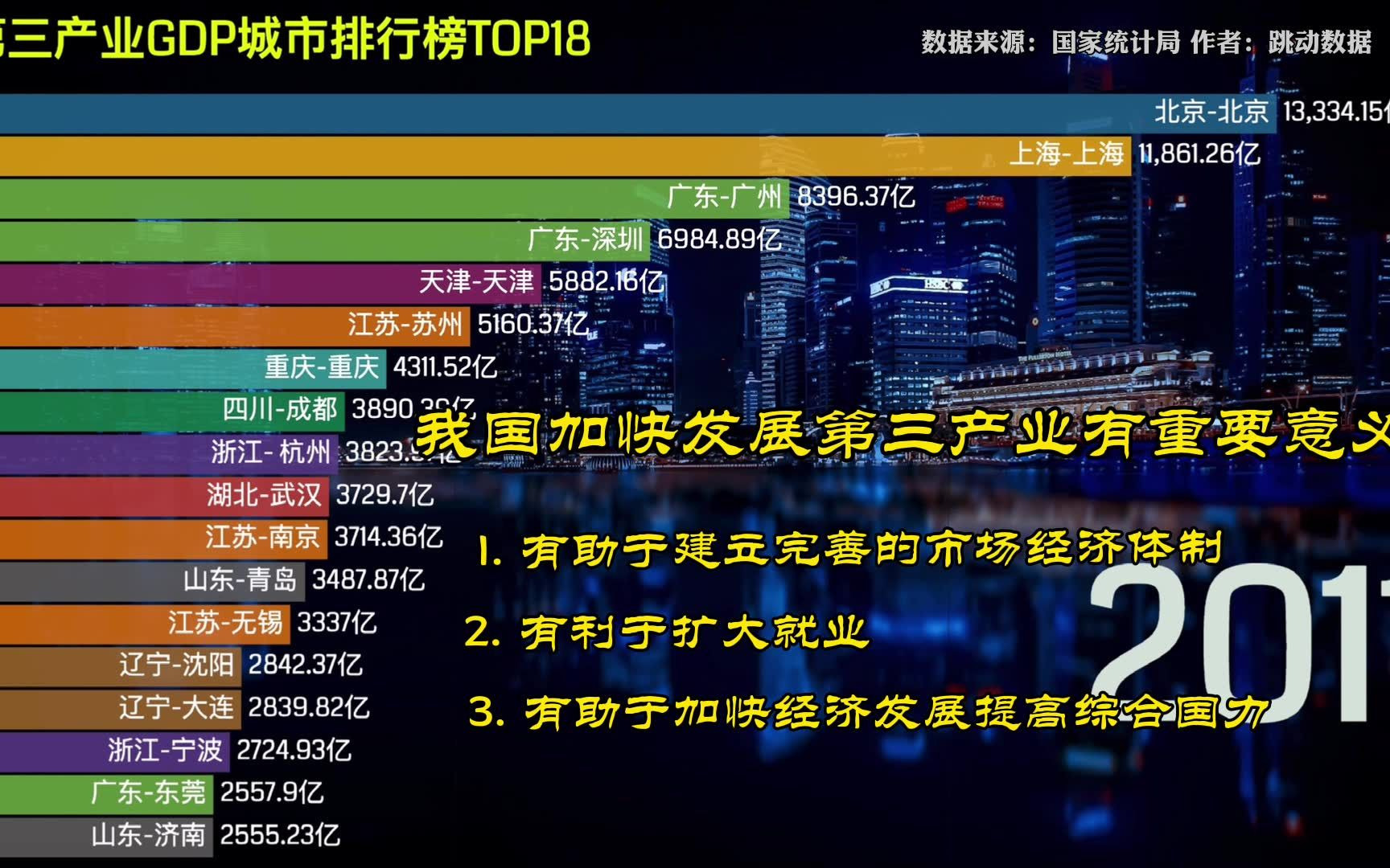 全国各省市第三产业GDP