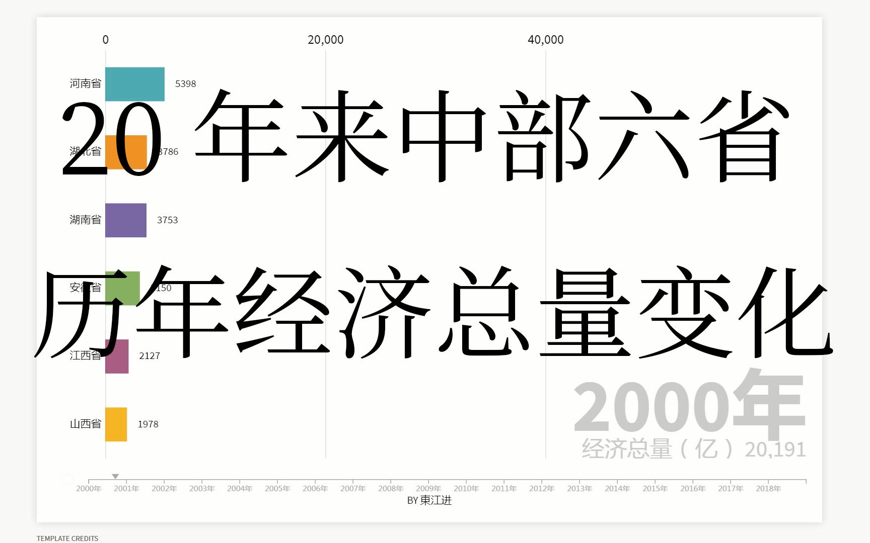 20年来中部六省江西山西安徽湖南湖北河南的GDP经济总量变化