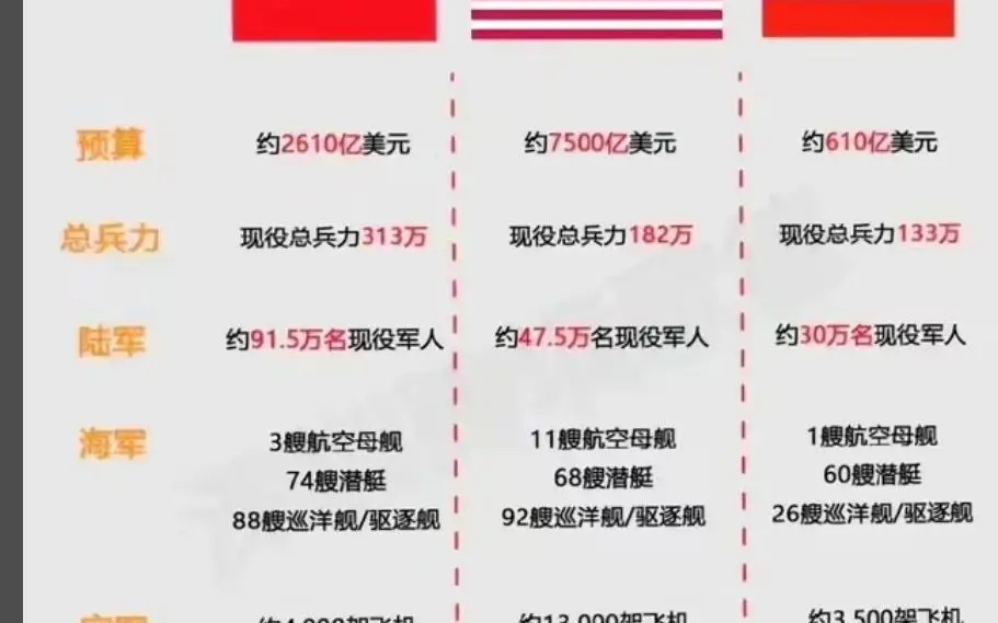 2023年中国、美国、俄罗斯军事力量对比!
