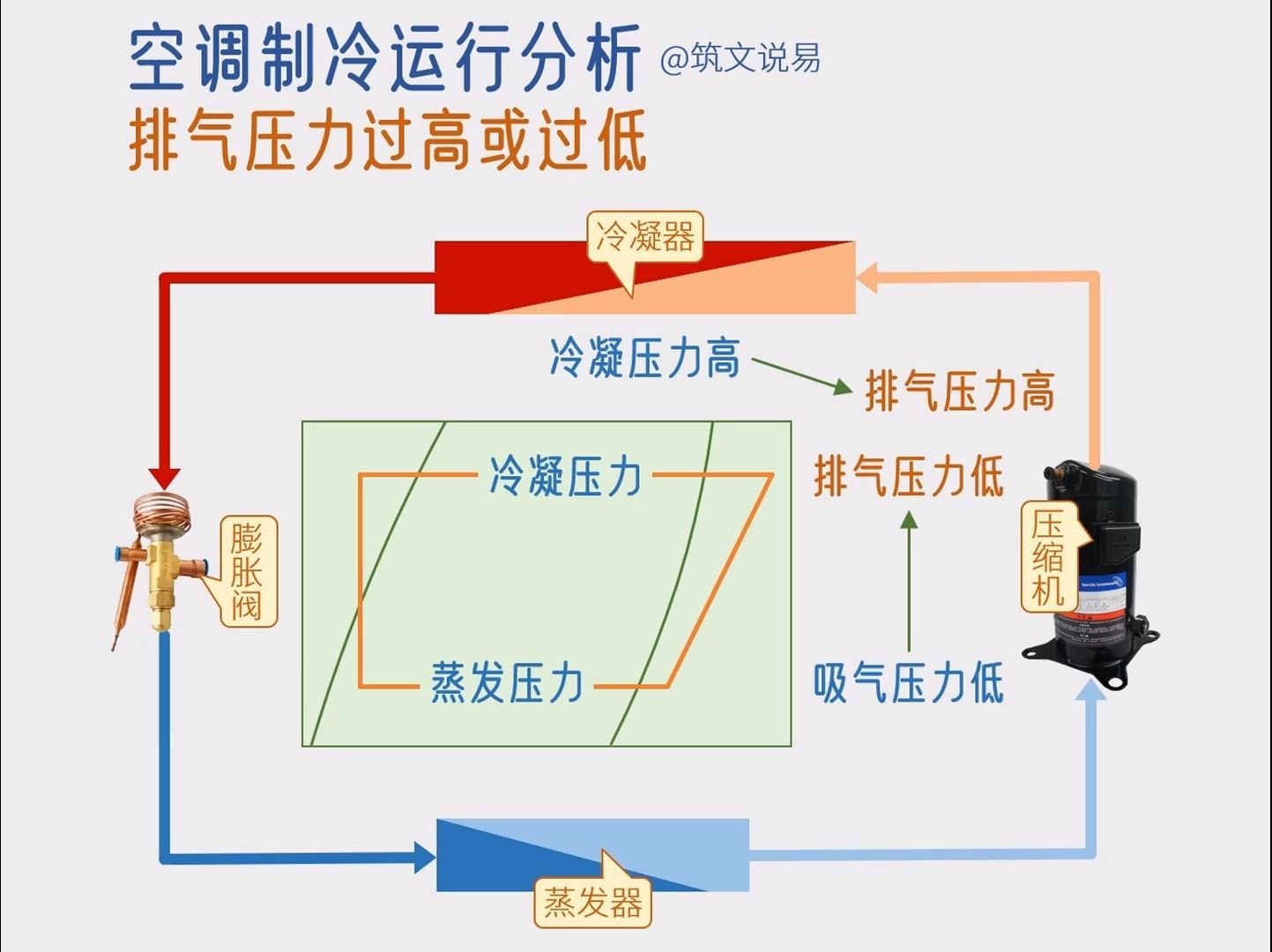 空调制冷运行分析,压缩机排气压力过高或过低,由哪些原因导致