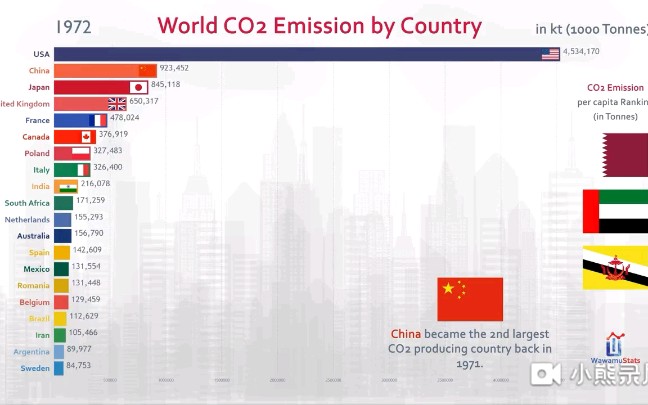 数据可视化:世界各国二氧化碳排放量排行榜(1960~2017)