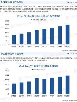 ...年中国生物技术行业:市场需求预测、进入壁垒及投资风险 #市场分析...