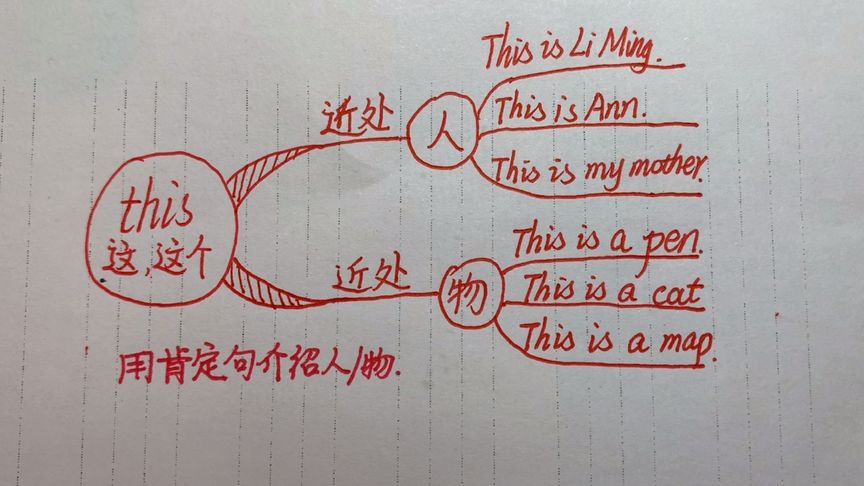 小学英语语法-用思维导图的方式教你学习指示代词this的用法。