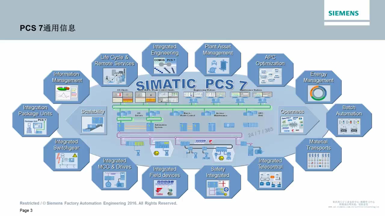 1.PCS7入门视频1-通用信息介绍