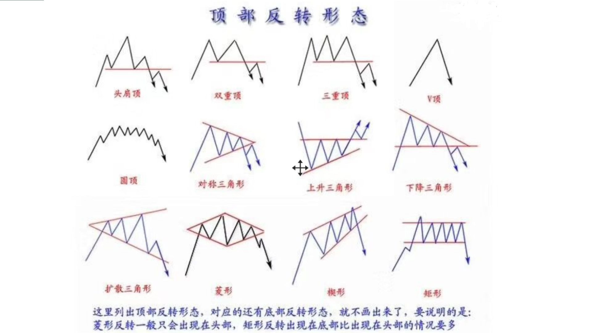 【狙击主力K线形态】股票期货通用,16个顶部反转形态,头肩顶,双重顶,...