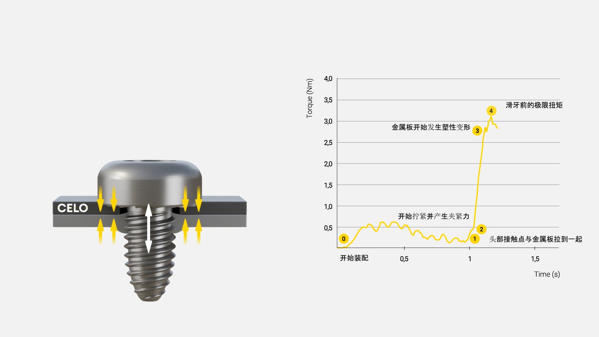 FASTITE® 2000™ 螺钉 - 连接金属薄板的最佳成本效益解决方案