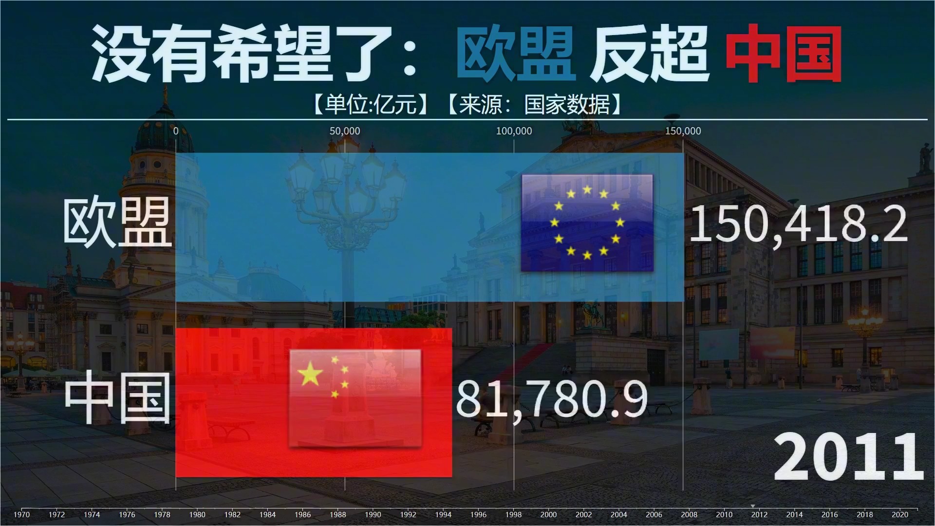 再也没有机会和希望反超了!欧盟与中国经济实力对比,落于下风!