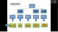 教老人认识鼠标在电脑中的作用