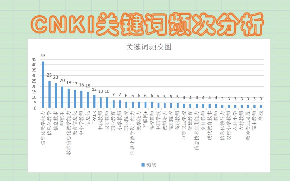 关键词词频分析 | 数据透视表 | Excel | 科研