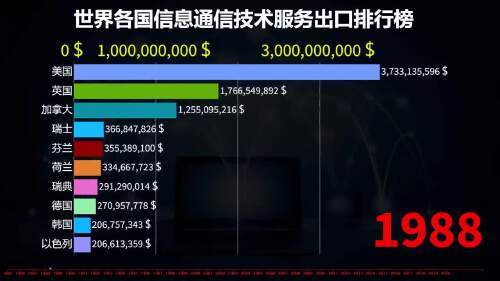 中国逆袭!全球信息通信技术出口排名大洗牌,谁将称霸数字时代?