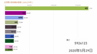 数据截止2020上半年,全球疫情趋势