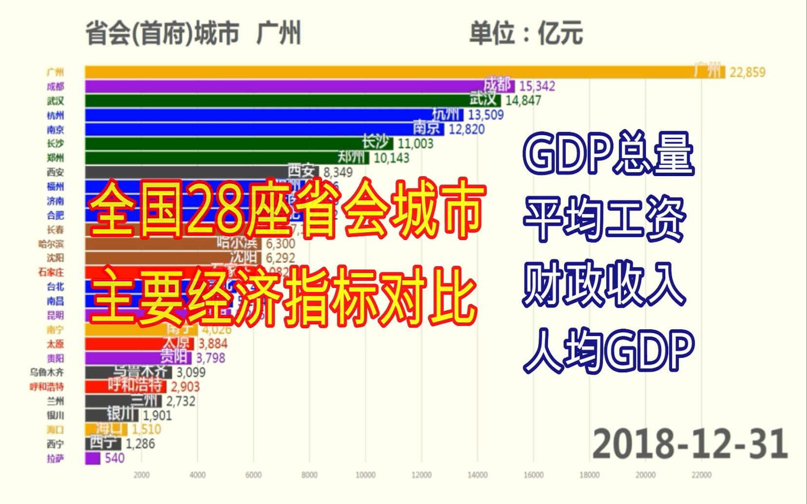 中国28座省会城市主要经济指标对比【数据可视化】