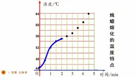 烛蜡熔化过程的温度-时间关系图像表示