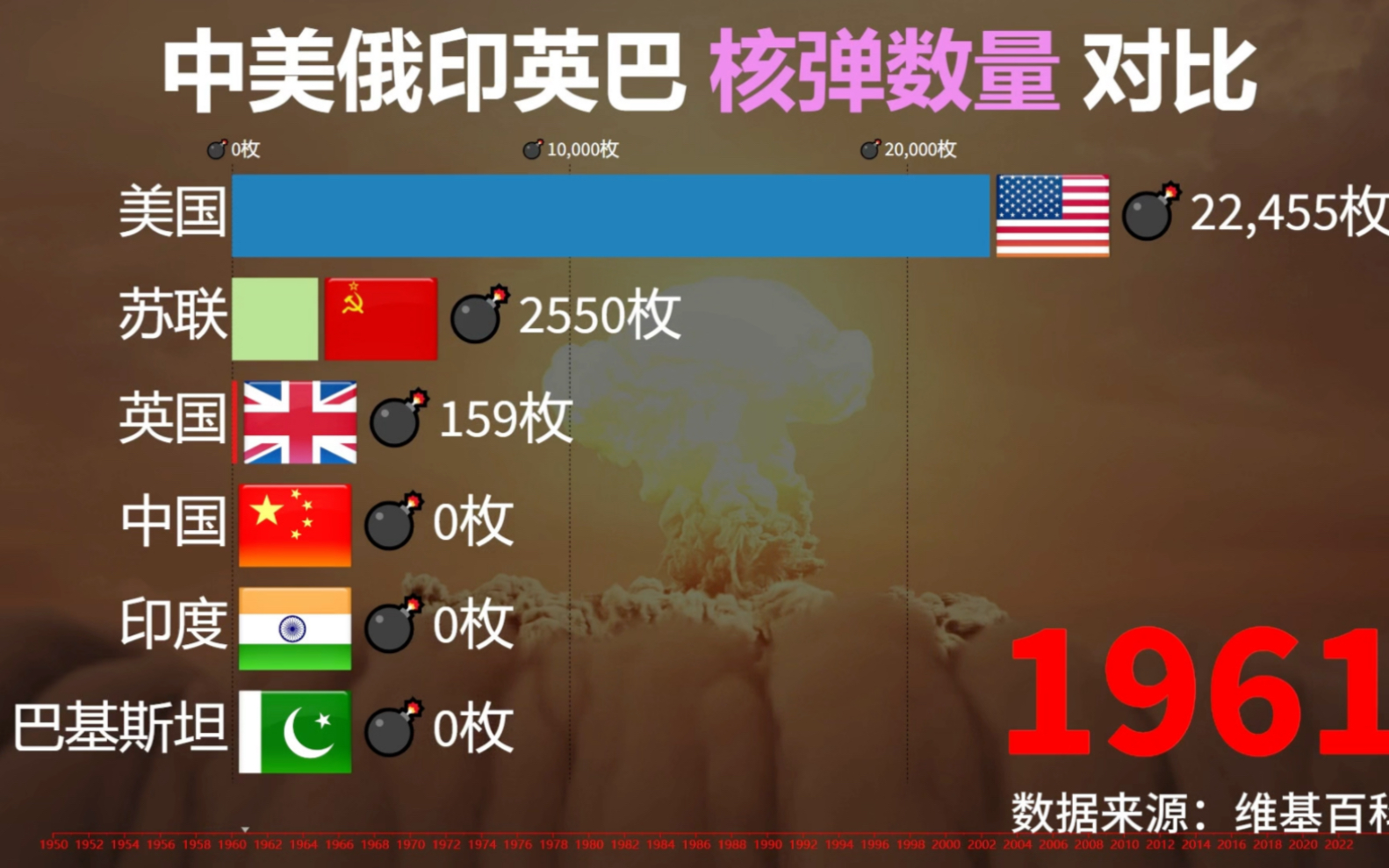 镇国神器,中美俄印英巴历年核弹数量排行榜!