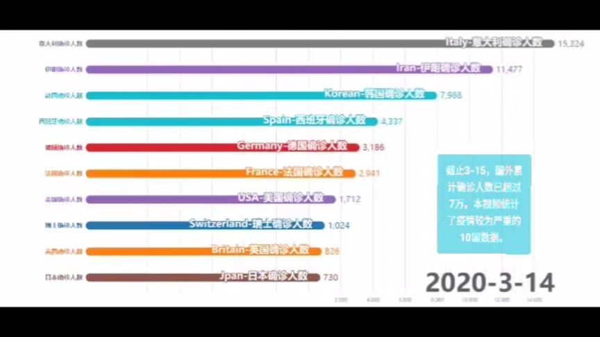 最新疫情数据统计(部分国家)-315