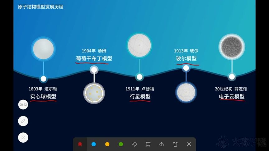 原子结构模型发展历程