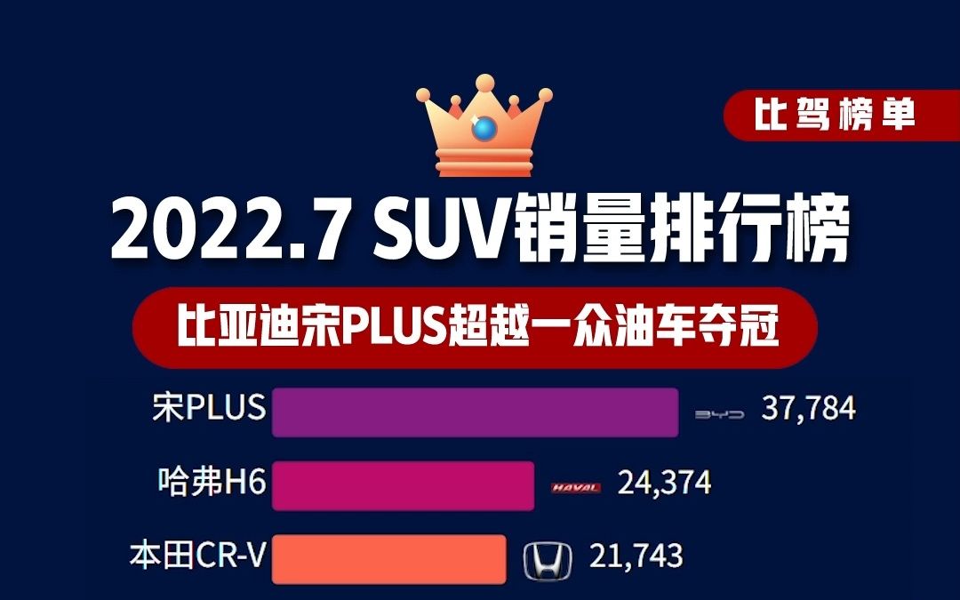 2022年7月SUV车型销量排行榜