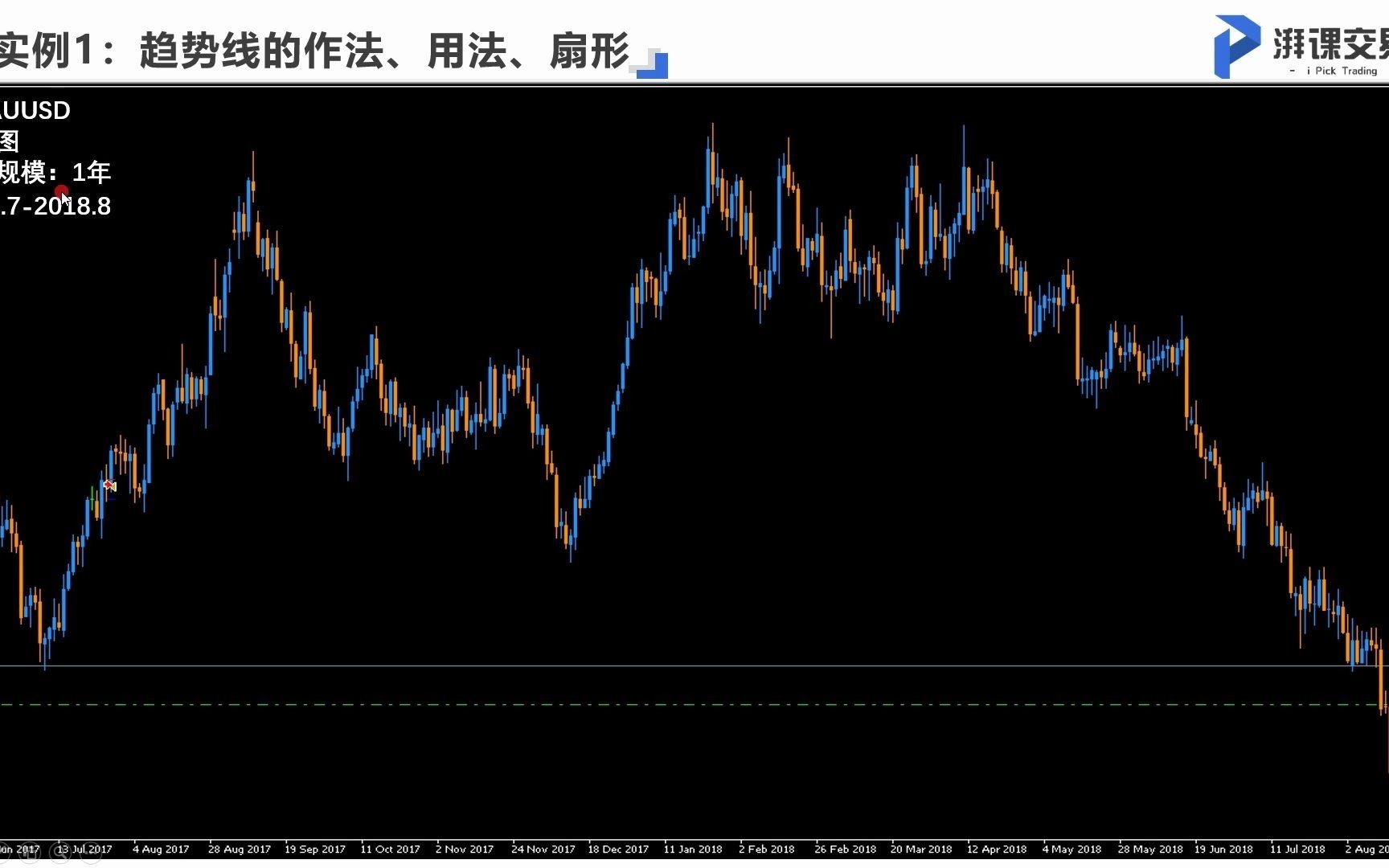 【图解交易4】案例1-扇形原理及画法