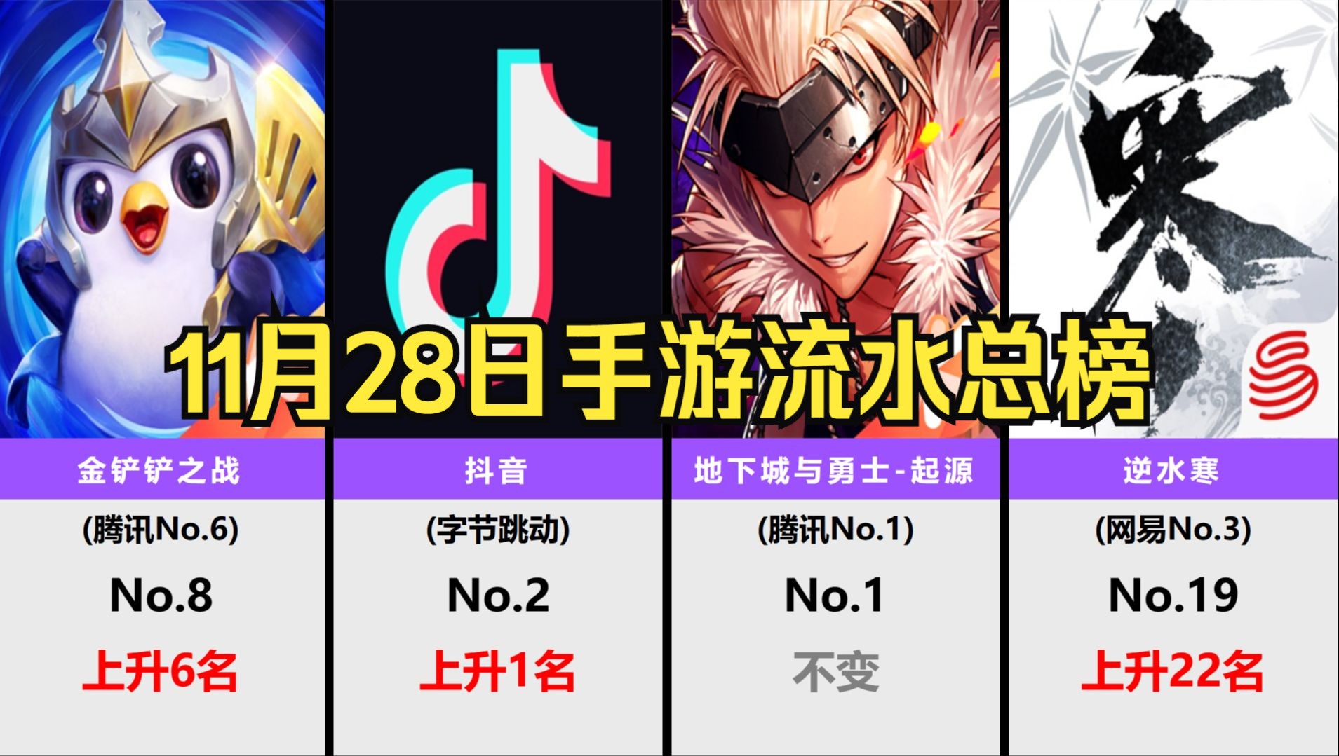 ...抖音超王者!金铲铲、逆水寒、第五人格大幅度增长!_手机游戏热门视频