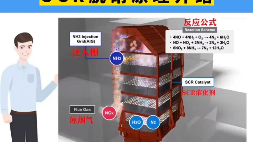 SCR脱硝装置介绍,#废气处理 #废气处理工程 #废气处理小课堂