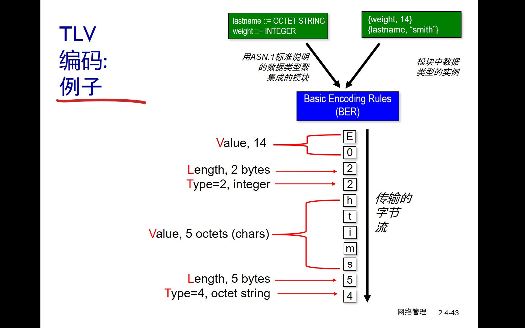 网络管理(3/3)-数据定义语言ASN.1、BER编码和SNMP协议