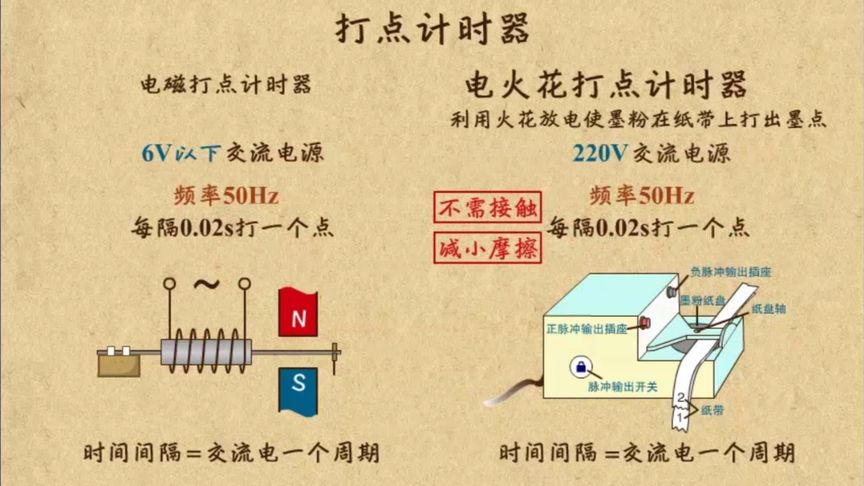 乐乐课堂:高中物理打点计时器