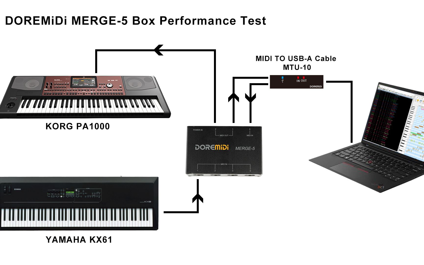 【DOREMiDi】MERGE-5合并来自YAMAHA KX61和电脑的MIDI信息