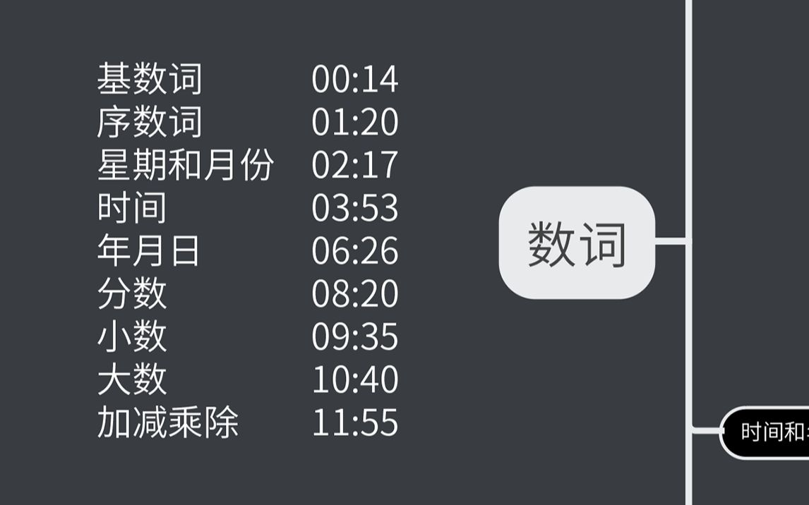 英语语法-词性-【数词】|思维导图英语自学完整版