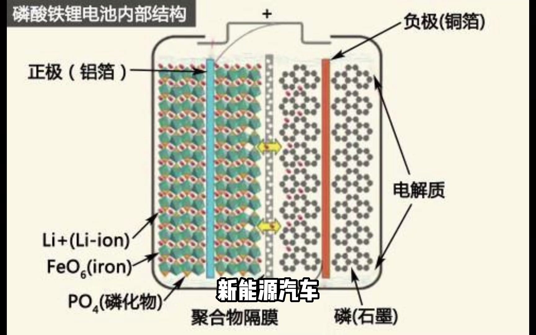 新能源汽车动力电池第一集
