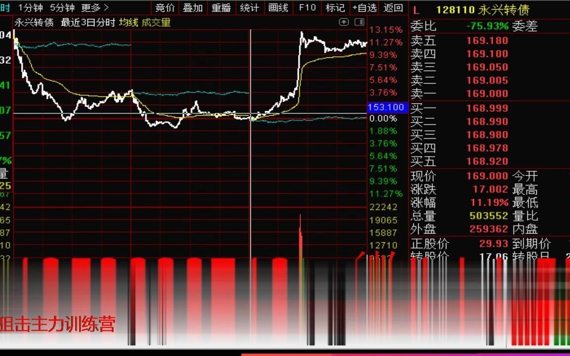 【狙击主力可转债】如何通过看分时图判断可转债是否出货,结合量价...