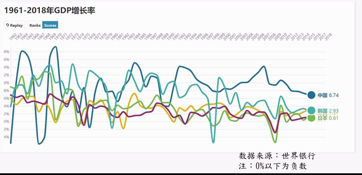 中国的一骑绝尘~~1961—2018各国GDP增长率