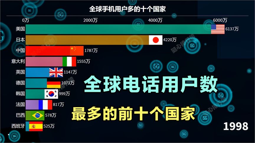 移动通信行业40年发展 如今全球手机、电话用户最多的前十个国家