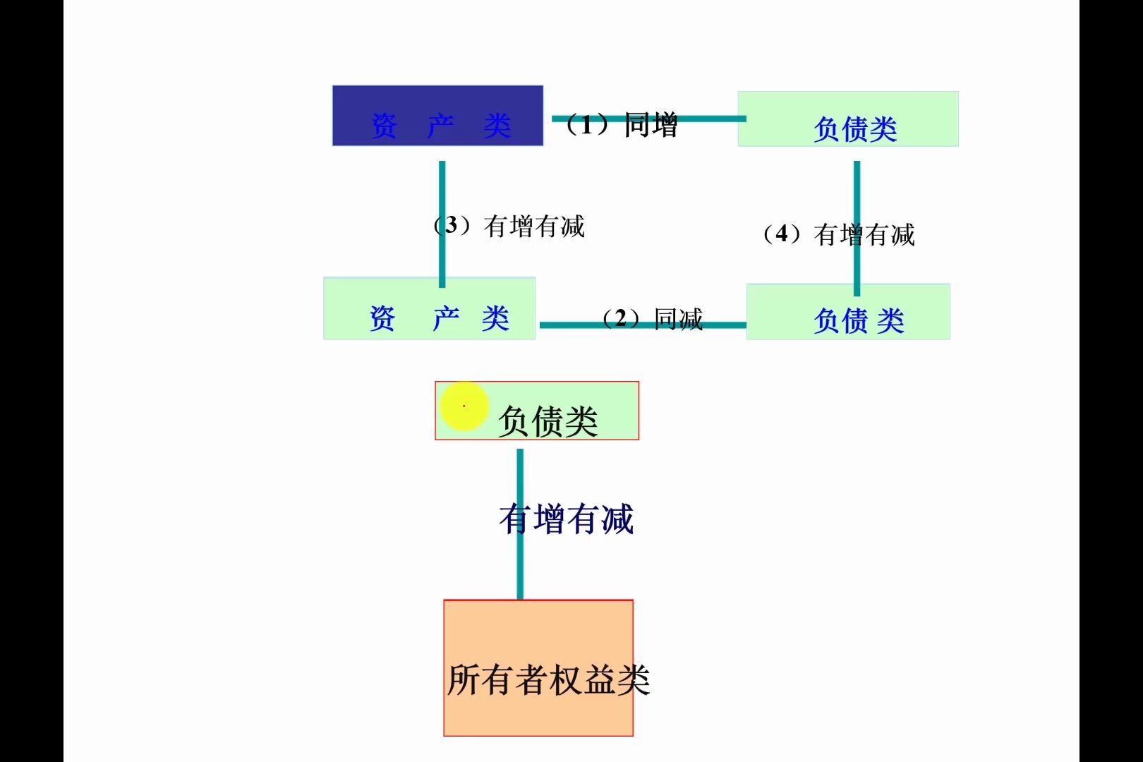 课件2九种常见经济业务类型示例