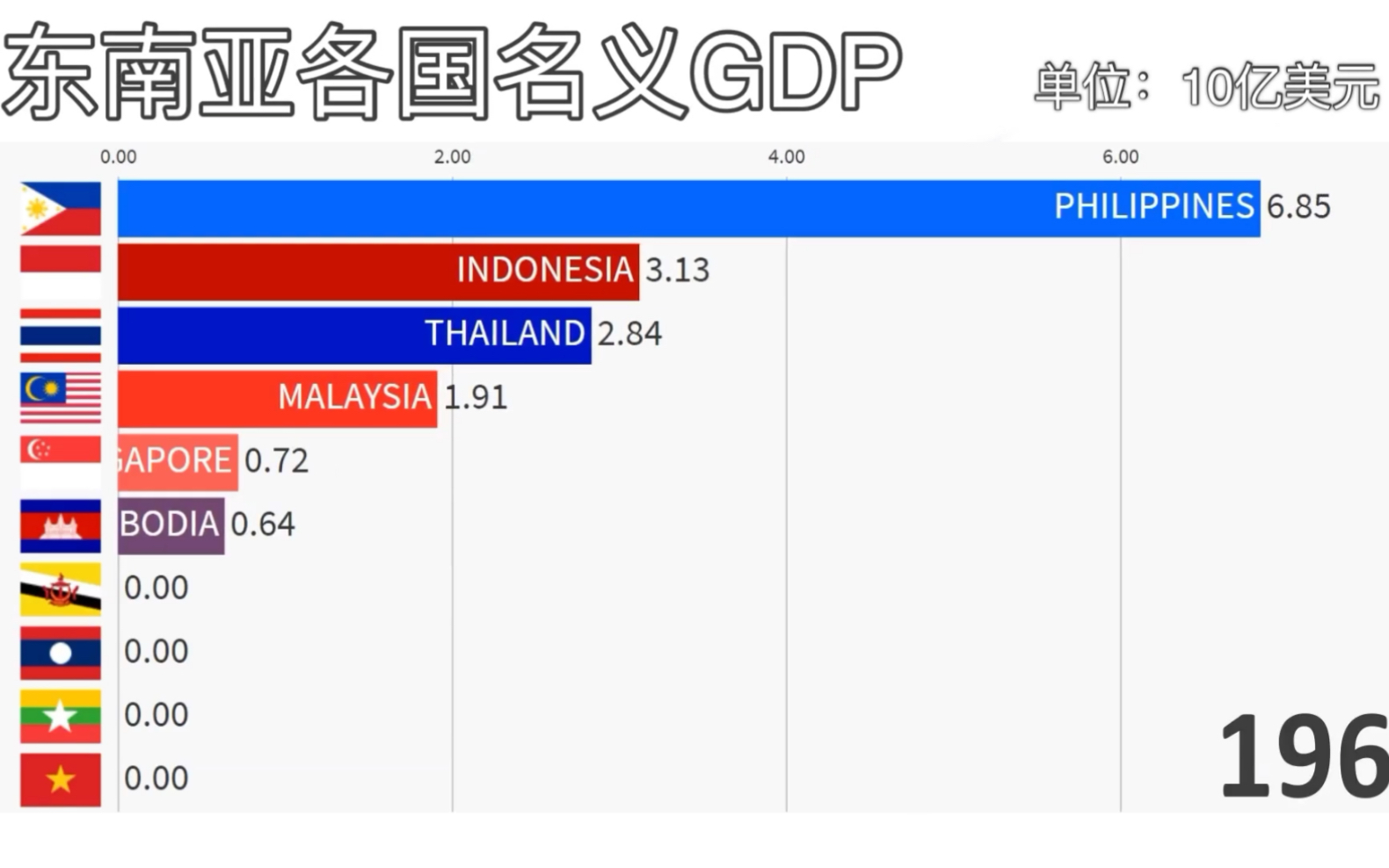 东南亚各国名义GDP1960—2024。