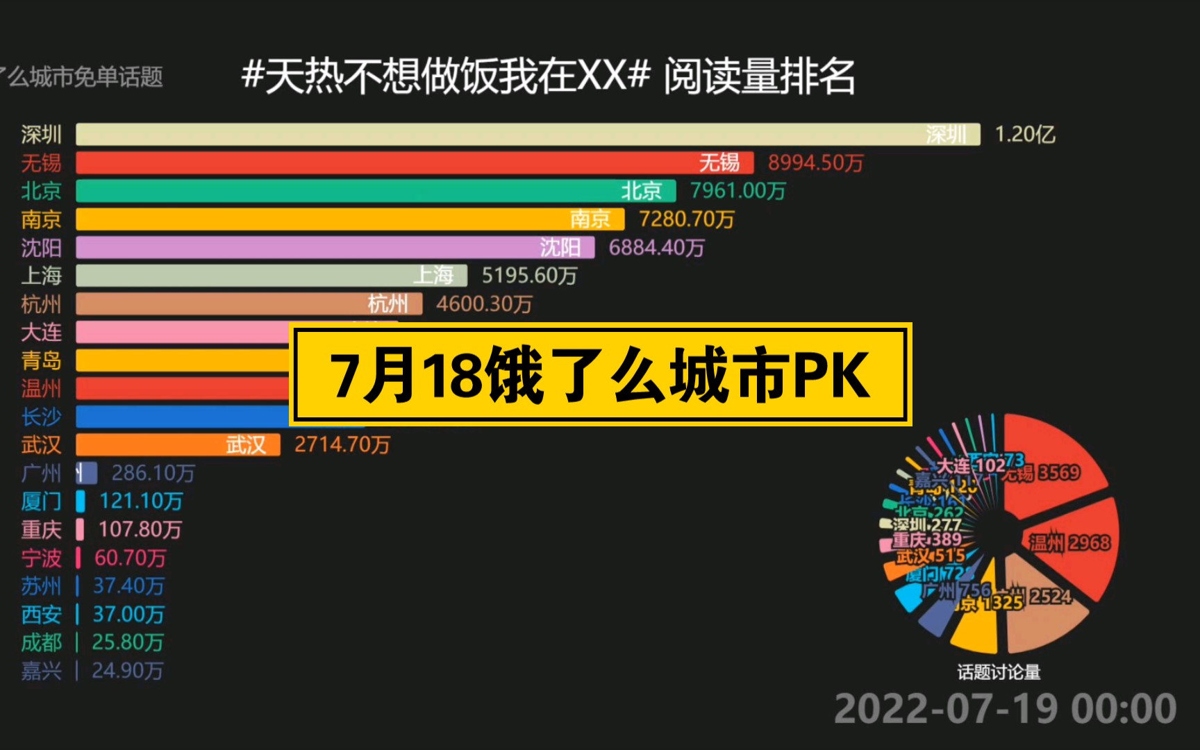 北上深冲上来了,沿海城市热度依旧(饿了么城市免单PK)
