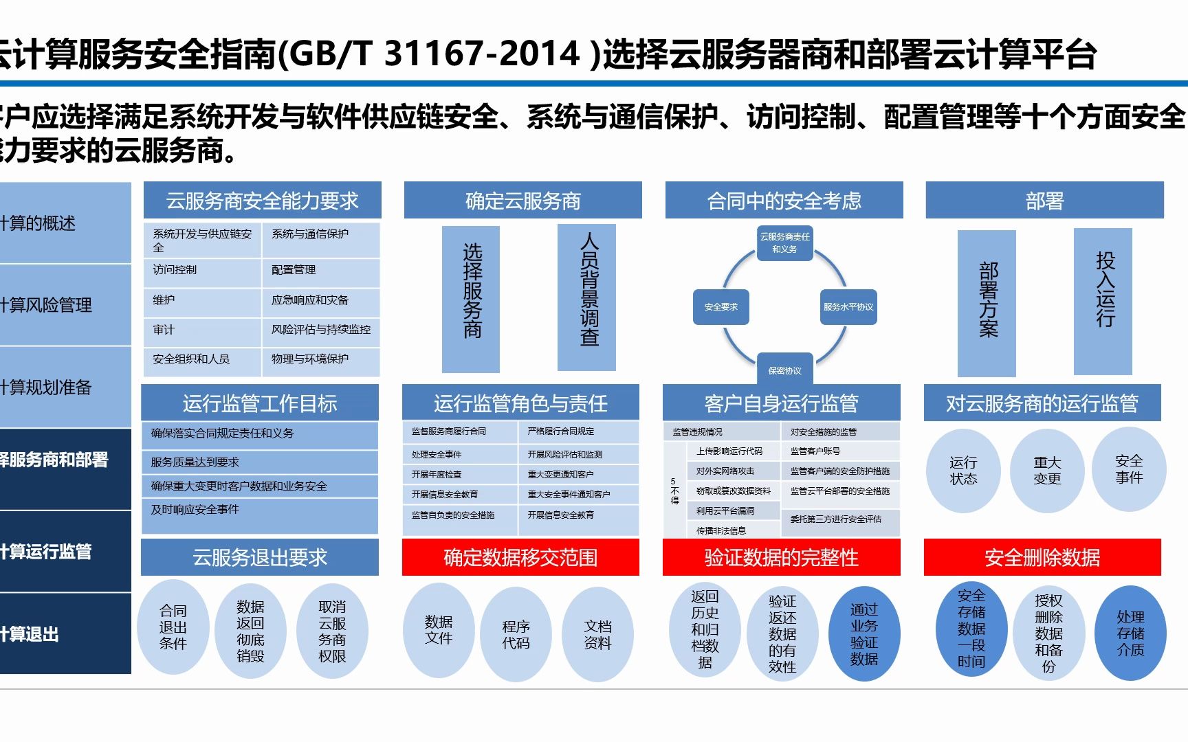 国标 31167-2014 云计算服务安全指南 数据迁移 完整性 彻底销毁