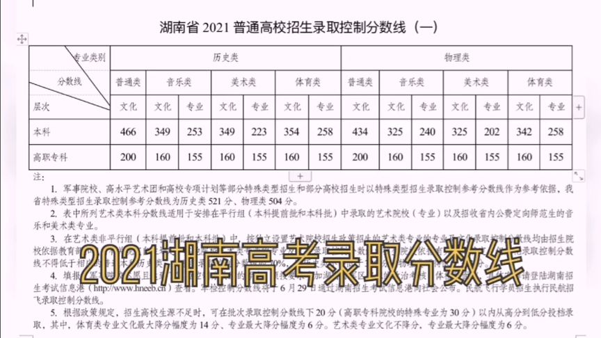 2021湖南省高考批次线公布!一分一段表关注
